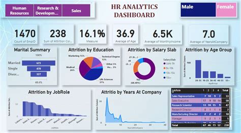 Zaqi Khan On Linkedin Powerbi Datavisualization Hranalytics