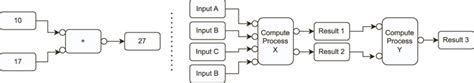 A Node Based Computing Process Left A Simple Addition With Two Inputs Download Scientific