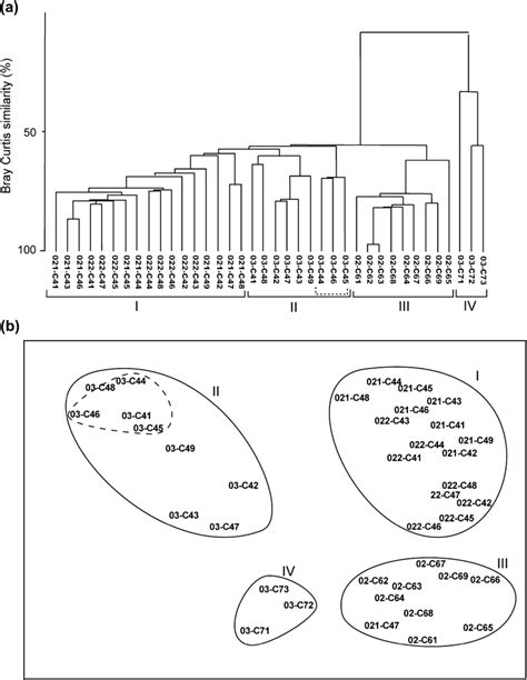 A Hierarchical Agglomerative Clustering Of Square Root Transformed Download Scientific