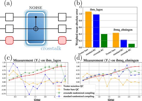 Figure 1 From Mitigating Crosstalk Errors By Randomized Compiling