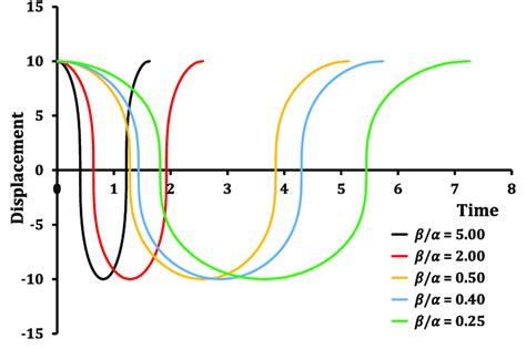 Combined Effect Of Inertia And Static Nonlinearities On The Download Scientific Diagram