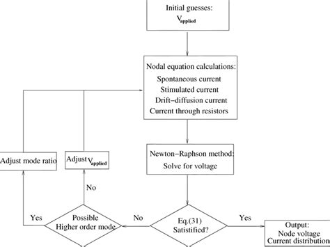 Flowchart For The Iterative Model Download Scientific Diagram