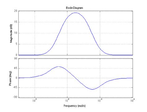 Solved Find The Transfer Function Whose Bode Plots Are Shown
