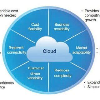 Cloud Computing Business Models In Banking Source IBM 2013 Download Scientific Diagram