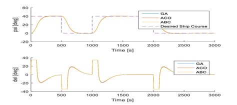 Comparison Of The Performance Of Abc Tuned Pd Controller Aco Tuned Pd