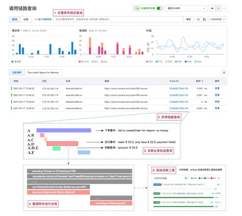 使用篇丨链路追踪（tracing）其实很简单：请求轨迹回溯与多维链路筛选 知乎