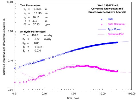 4 combined type curve and derivative plot analysis of corrected
