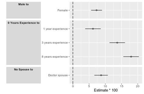 R Using Facet Grid To Display Nested Multiple Level Categories On Y Axis Stack Overflow