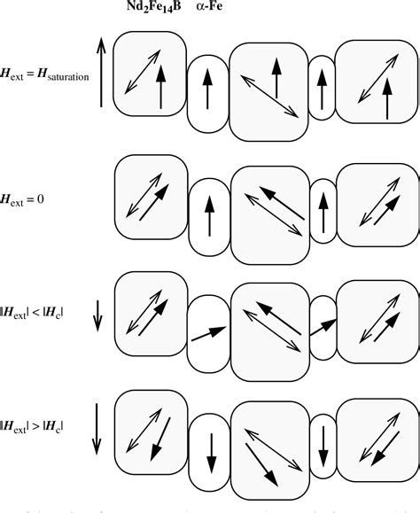 Figure 1 From Micromagnetic Modelling Of Nanocomposite Magnets