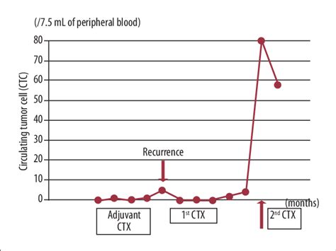 Graph Showing The Trend Of Circulating Tumor Cells CTCs The Level Of Download Scientific