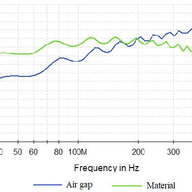 Testing Of Shielding Effectiveness 6 Download Scientific Diagram