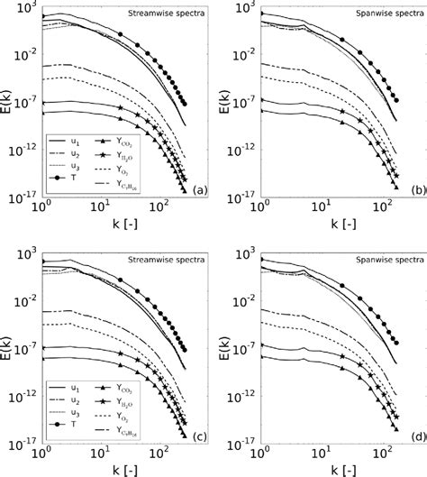 Figure 1 From A Priori And A Posteriori Investigations For Developing Large Eddy Simulations Of