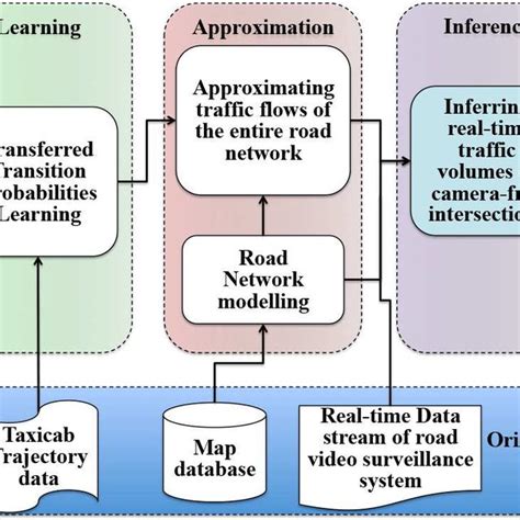 Pdf Real Time Traffic Pattern Analysis And Inference With Sparse