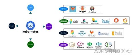 初识k8s之前世今生、架构、组件、前景kubernetes发展关键阶段 Csdn博客