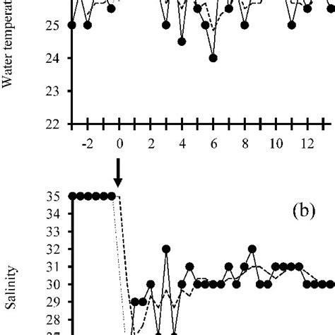 Temporal Variations In A Water Temperature And B Salinity At The