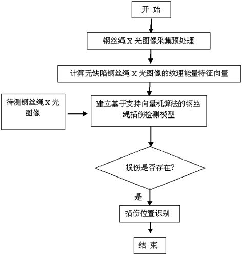 Steel Wire Rope Defect Detection Method Based On X Ray Image Processing