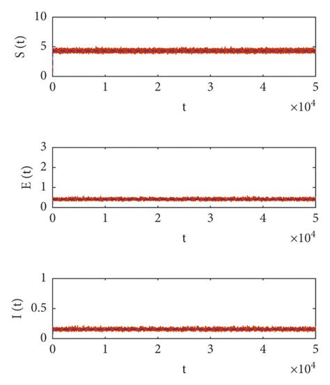 A The Red Line Describes The Solution About The Stochastic System Download Scientific