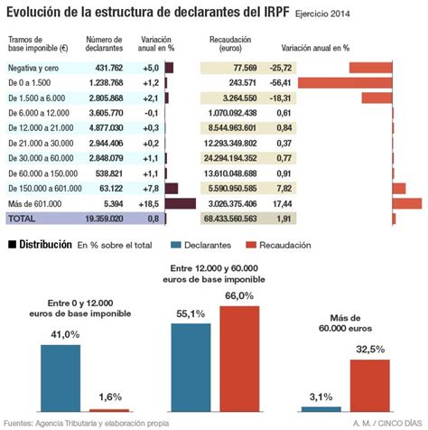 Estructura Declarantes Irpf 2015 Estructura Declarantes Irpf 2015