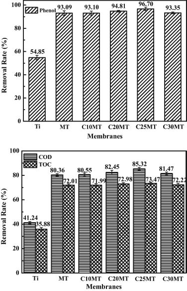 Phenol Cod And Toc Removal Rate Of The Ecmr With Various Membrane