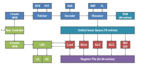 Speculative Loads Protector Diglab