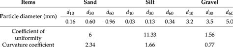 Physical Parameters Of The Filling Materials Download Scientific Diagram