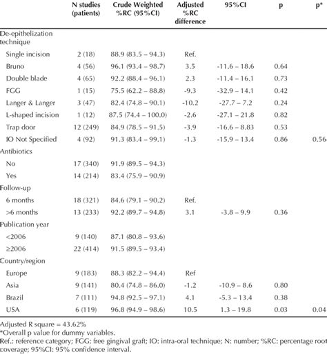 Results Of Linear Meta Regression Of Percentage Of Root Coverage Download Scientific Diagram