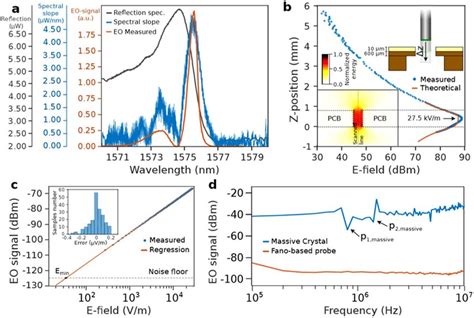 Electro Optical Performances Of The E Field Sensor Probe A Download Scientific Diagram