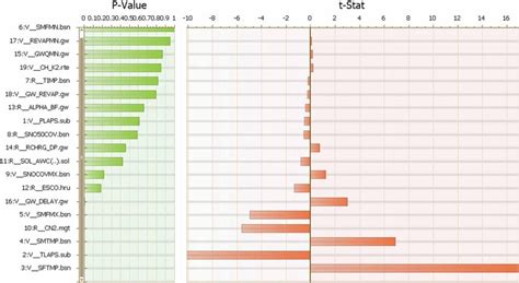 Sensitive Parameters Used In The Simulation Of Hydrological Response