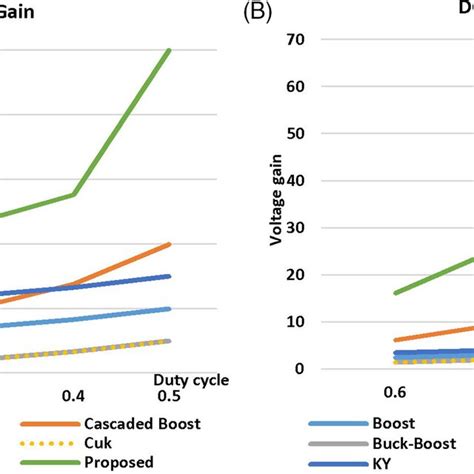 The Voltage Gain Of The Proposed Converter And Other Conventional Boost