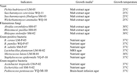 Indicator Microorganisms Download Table
