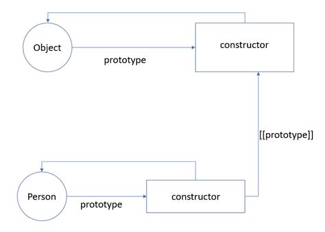 prototypal inheritance in javascript by vinod kotagiri medium