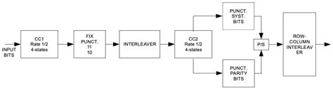 Serial Turbo Code Architecture Download Scientific Diagram