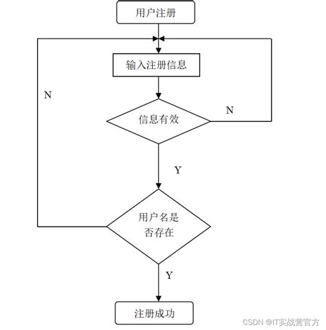 用户登录注册流程图 所有项目论文通用计算机毕业设计登录流程图 Csdn博客