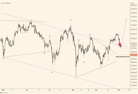 abhishek jalan on linkedin bitcoin crypto btc elliottwavetheory