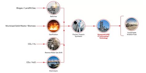 Honeywell Uop Ft Unicracking™