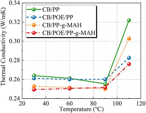 Thermal Conductivity Of The Semi‐conductive Screen Materials Download