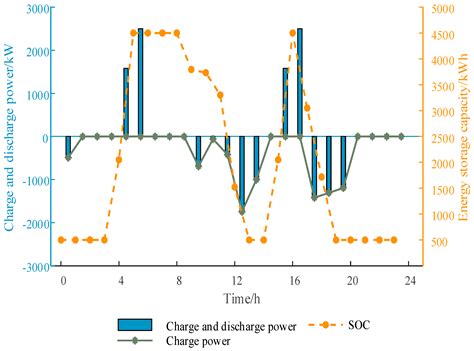 optimization strategy for shared energy storage operators multiple
