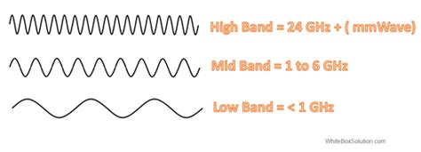 5g Mmwave Made Easy Overview Benefits And Use Cases Whitebox Solutions