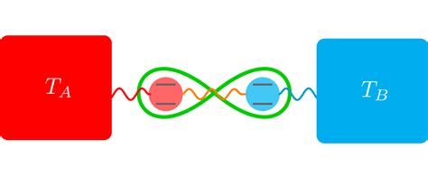 Schematic Diagram Of The Two Qubit Autonomous Engine To Generate