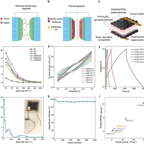 a design approach for 2d heterostructure‐based smart and download