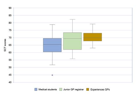 Ijme Construct Validity Of Script Concordance Testing Progression Of Scores From Novices To
