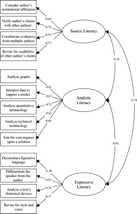 Standardized Factor Loading For The Three Factor CFA Download Scientific Diagram