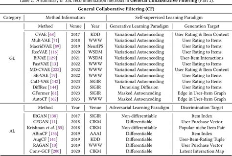 Table 1 From A Comprehensive Survey On Self Supervised Learning For
