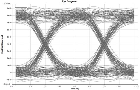 Simulation Of A Direct Detection Optical Fiber System 1928 Words