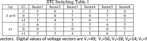Table 1 From Performance Analysis Of Anfis And Pi Based Symmetrical Six Phase Induction Motor