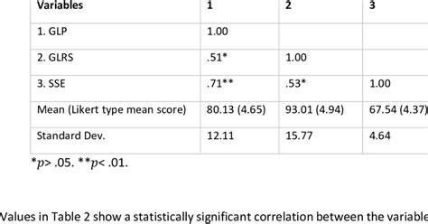 correlations between variables download scientific diagram