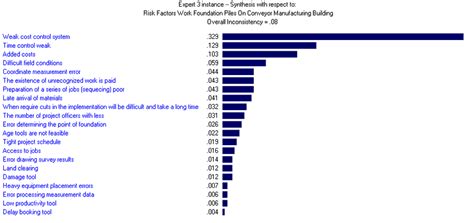 Priority Of Importance Weights Risk Criteria In The Implementation Of