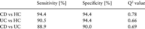 Predictive Abilities Of Osc Pls Da Models Created Download
