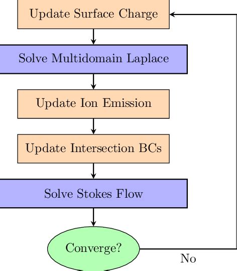 Algorithm To Numerically Solve For Ion Emission From The Ehd Meniscus