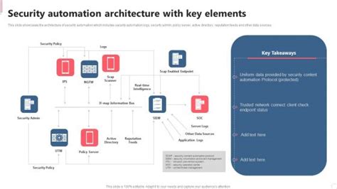 Cyber Security Automation Framework Security Automation Architecture With Key Elements Rules Pdf